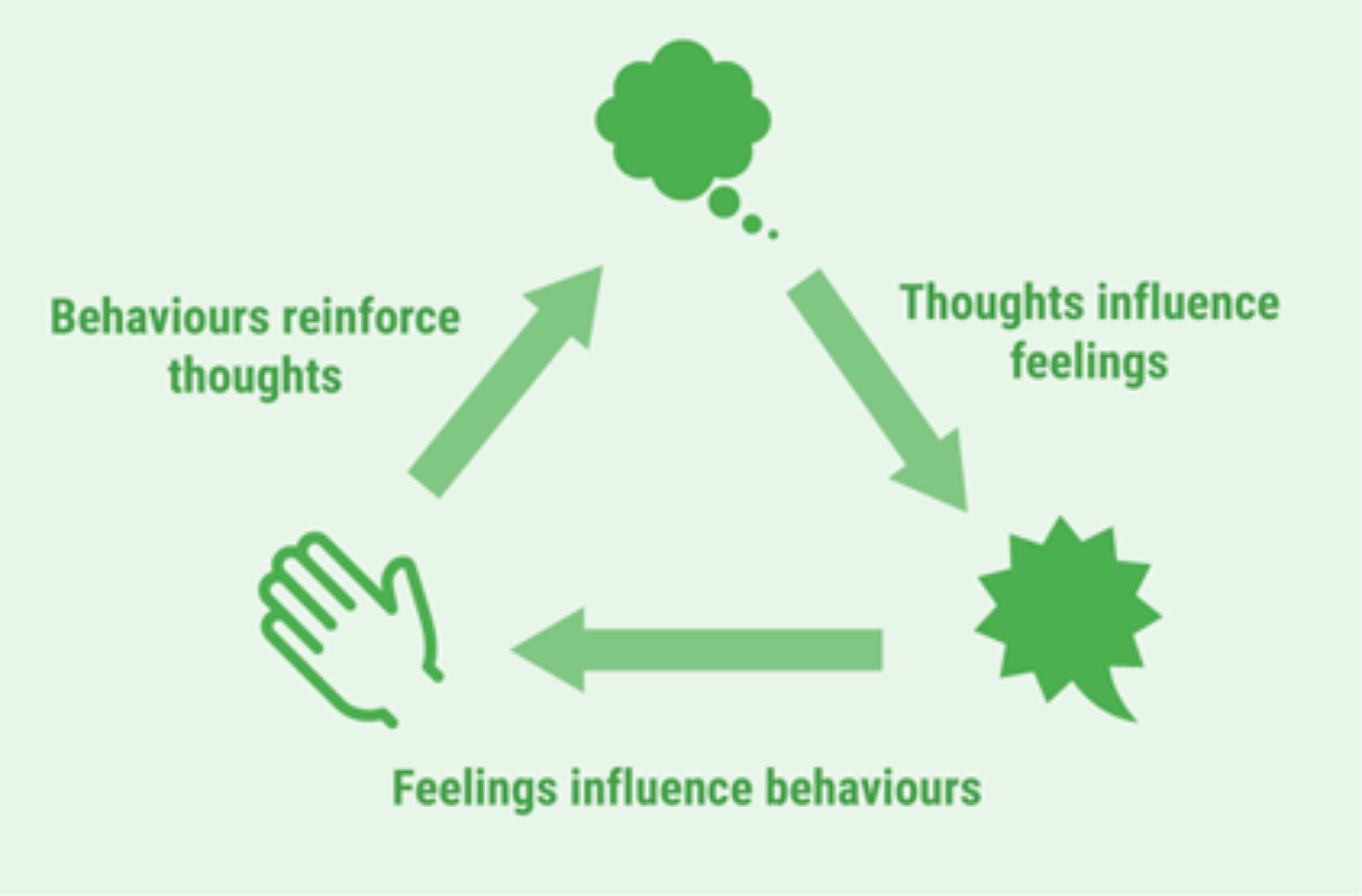 Cbt Cycle Cognitive Behavioural Therapy: Breaking The Cycle The ...